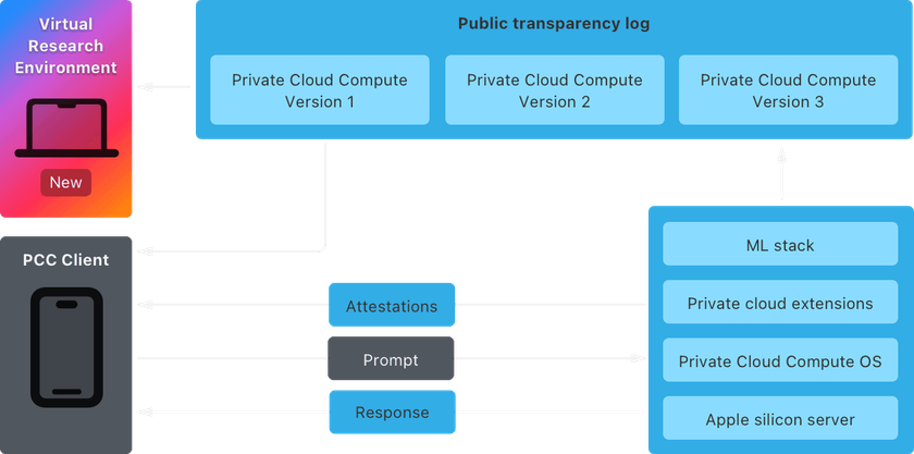 Blog - Security research on Private Cloud Compute - Apple Security Research