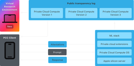 Blog - Security research on Private Cloud Compute - Apple Security Research